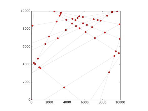 Python Performance Of Bentley Ottman Versus Naive Cross Product