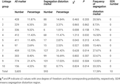 Distribution Of Segregation Distortion Markers Download Scientific Diagram