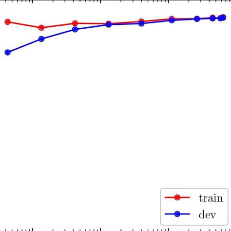 The Accuracy Of The Lr Algorithm For The Training And Development Sets