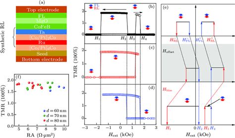 TMR vs í µíext curves of MTJ a Schematic of the sample stack Download Scientific Diagram