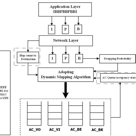 Proposed Adopting Dynamic Mapping Algorithm Download Scientific Diagram