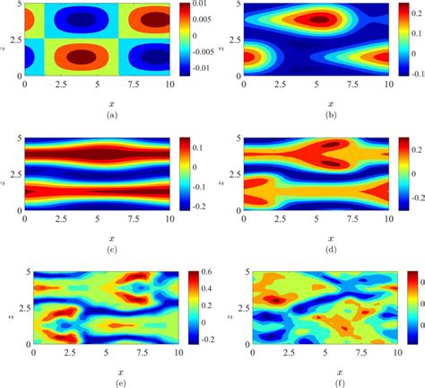 Contours Of Streamwise Velocity Fluctuation On The Plane Of Y ≈ 03 At