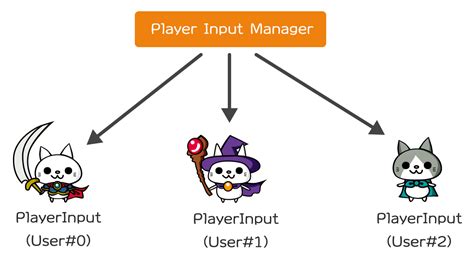 【unity】input Systemでローカルマルチを実装する ねこじゃらシティ
