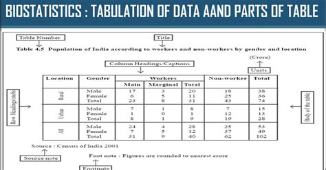 Biostatistics Tabulation Of Data And Parts Of Table Study Of Plant