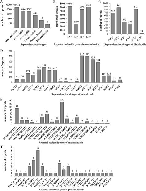 distribution of simple sequence repeats ssr among different