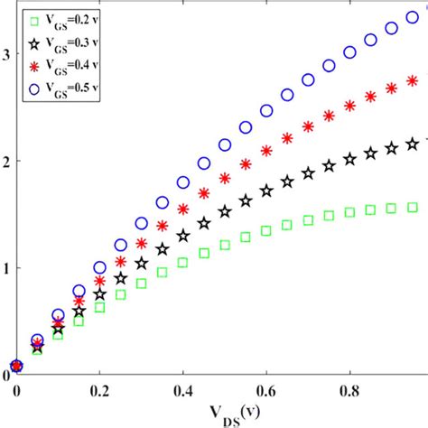 Id Vds Characteristics For Diverse Values Of Vgs At Room Temperature R Download Scientific