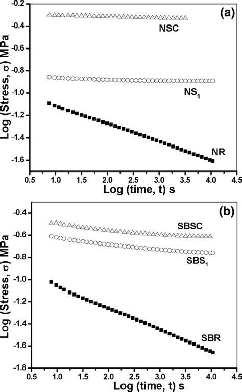 Double Logarithmic Plot Of Stress Vs Time For A Nr And Its Gels And B Download Scientific
