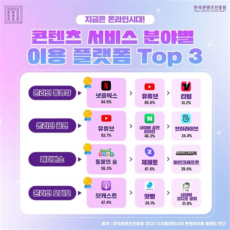 지금은 온라인 시대 🖥 다양한 콘텐츠를 여러 플랫폼에서 즐길 수 있는데요 사람들은 어떤 플랫폼과 서비스를 많이 이용하였는지 함께 알아볼까요 더 알아보기