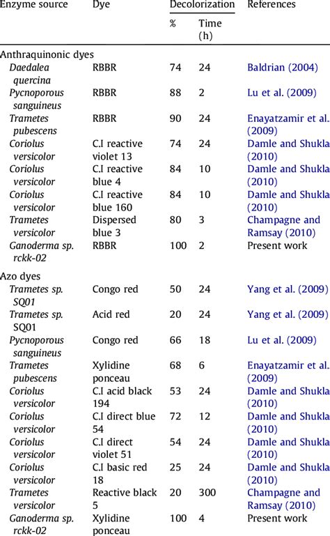 Comparision Of Decolorization Of Various Anthraquinonic And Azo Dyes Download Scientific