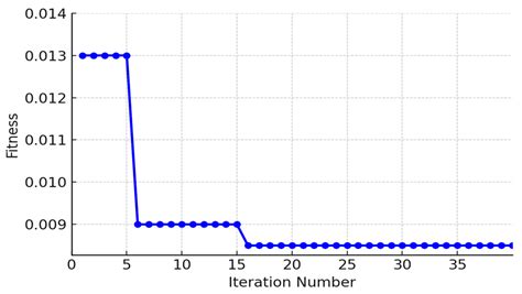 Combination Of A Rabbit Optimization Algorithm And A Deep Learning Based Convolutional Neural
