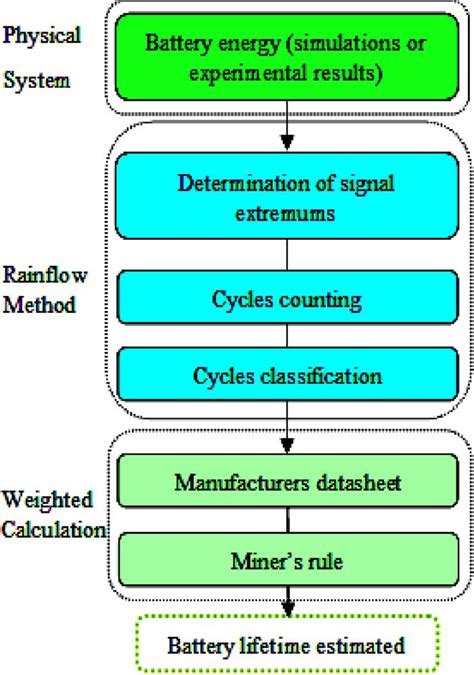 Battery Lifetime Estimation Process Download Scientific Diagram