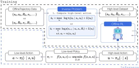 논문 리뷰 Offline Hierarchical Reinforcement Learning Via Inverse Optimization