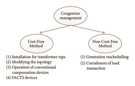 Flowchart Showing The Different Methods Of Congestion Management
