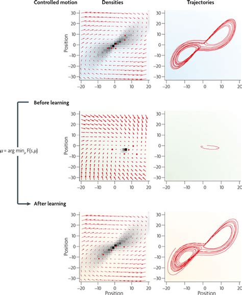 The Behaviour Of An Agent That Learns To Be A Lorenz Attractorthe Download Scientific Diagram