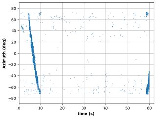 IWR AOPEVM D People Tracking Increase Azimuth Range Greater Than Degrees Sensors