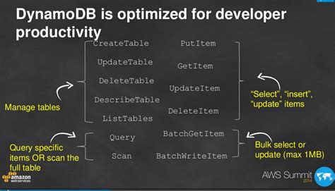 Zorans Blog Dynamodb Cheat Sheet