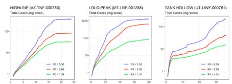 The Total Number Of Infected Individuals Over The Duration Of Each Download Scientific Diagram