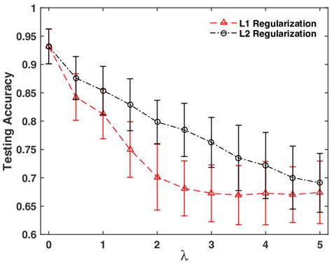 Defimkl Performance Using Regularization On Dermatology Data Classes