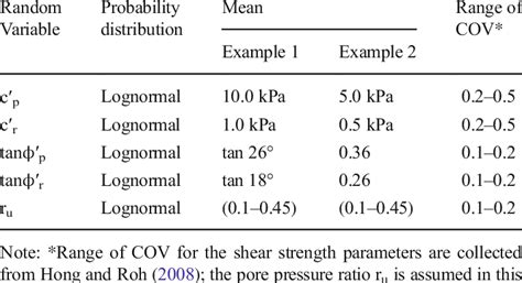 Statistical Properties Of The Random Variables Except R Download Table