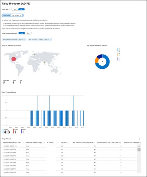 microsoft entra connect health 和 ad fs 風險 ip 報告活頁簿 microsoft entra id