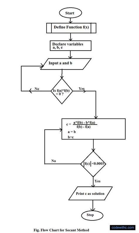Mcatutorials Com Secant Method