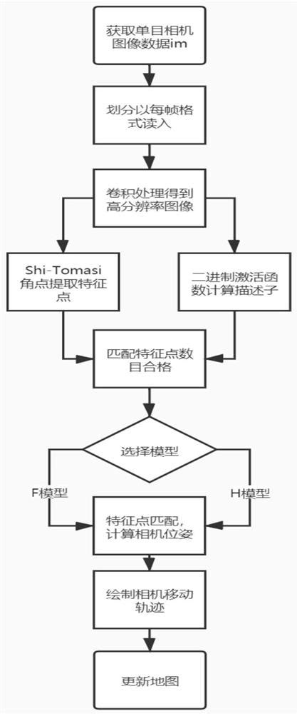 Monocular Slam Method Combined With Superpoint Network Feature