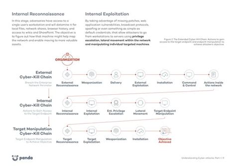 Understanding Cyber Attack Cyber Kill Chain Pdf