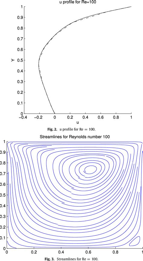 table 1 from accuracy analysis of an adaptive mesh refinement method