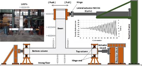 test set up and load history for the reversed cyclic load test
