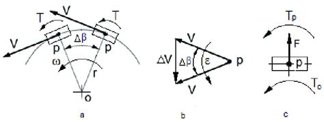Schematic of the rotating of the body about the fixed point ε ε Download Scientific
