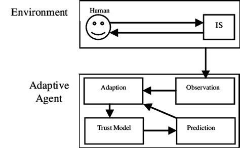 Adaptive Agent Model Download Scientific Diagram