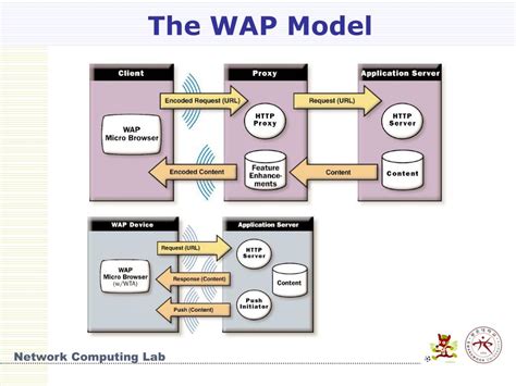 Ppt Wireless Application Protocol Wap Powerpoint Presentation Free Download Id4266723