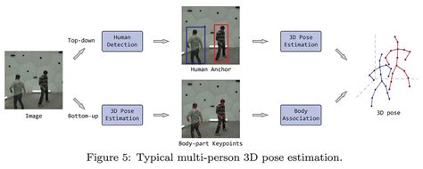 Survey Of 3d Human Pose Estimation And Mesh Recovery Using Deep Learning