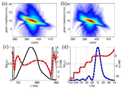 A Experimental And B Retrieved Self Calibrated D Scan Traces C