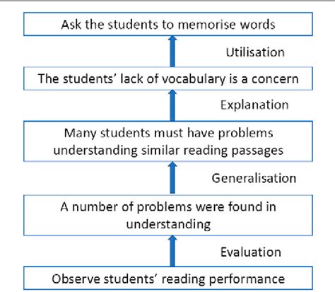Figure 1 From An Argument Based Framework For Validating Formative Assessment In The Classroom