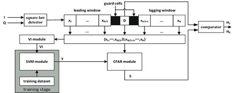 block diagram of svm cfar download scientific diagram