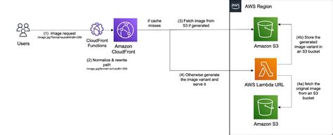 Imageoptimization Aws Github Achraf Souk