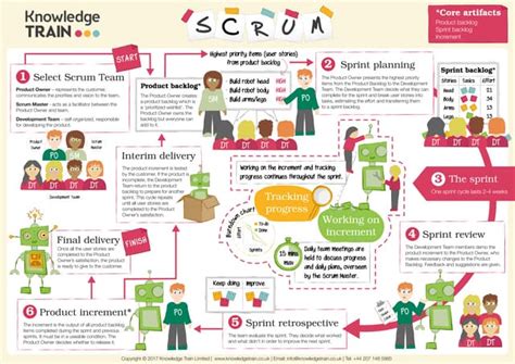 Srcum Infographic Ppt