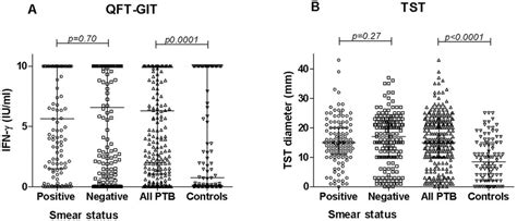 Qft Git And Tst Values In Pulmonary Tb Patients Stratified By Smear