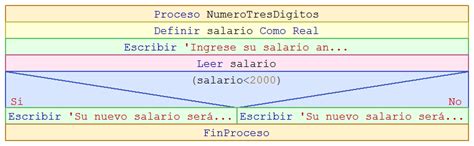 Algoritmos Ejercicios Estructuras Selectivas Pseint Aprender A Programar PRO