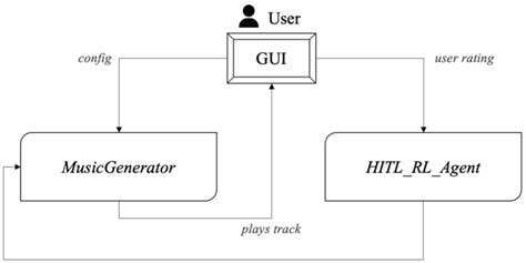 論文レビュー Music Generation Using Human In The Loop Reinforcement Learning