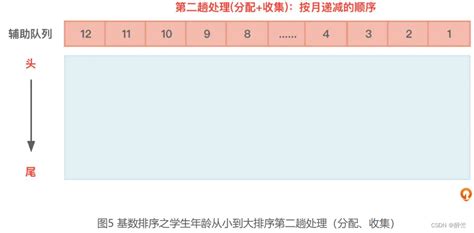 【数据结构与算法】17：详解“计数排序”和“基数排序” Csdn博客