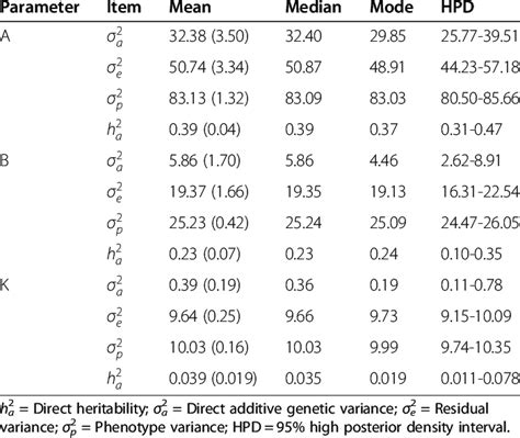 Posterior Mean Median And Mode Of Direct Genetic Residual And Download Scientific Diagram