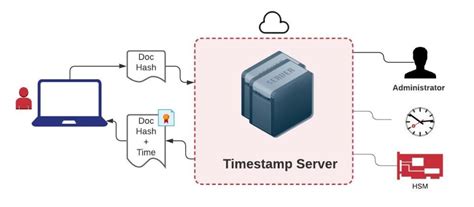 Free Timestamp Server Supports Rfc 3161