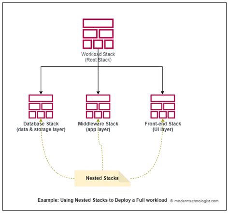 Top Aws Cloudformation Interview Questions And Answers 2023 Update