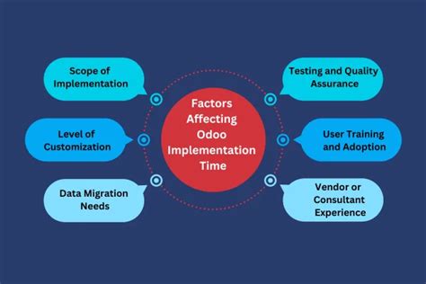 How Long Does Odoo Implementation Take Sdlc Corp