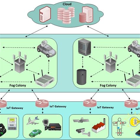 A Three Tier Fog Computing Architecture Download Scientific Diagram