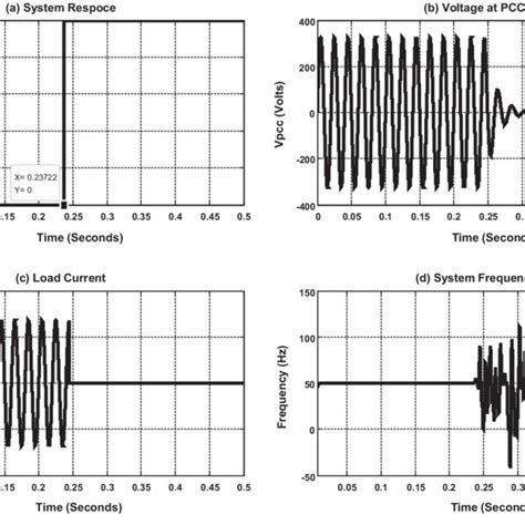 Sfs Anti Islanding Detection Method Output Waveform For Pv A System Download Scientific