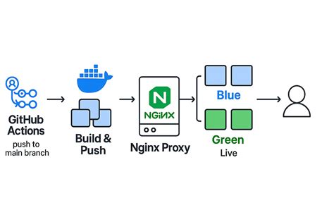 A Practical Guide To Automated Testing With Github Actions Django And