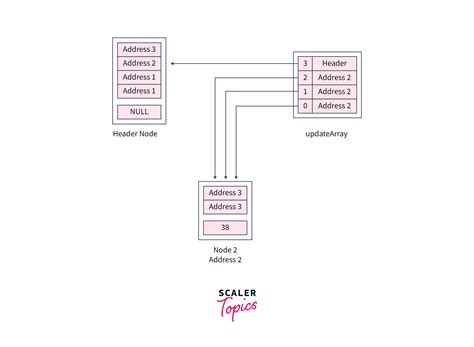 Skip List In Data Structure Scaler Blog